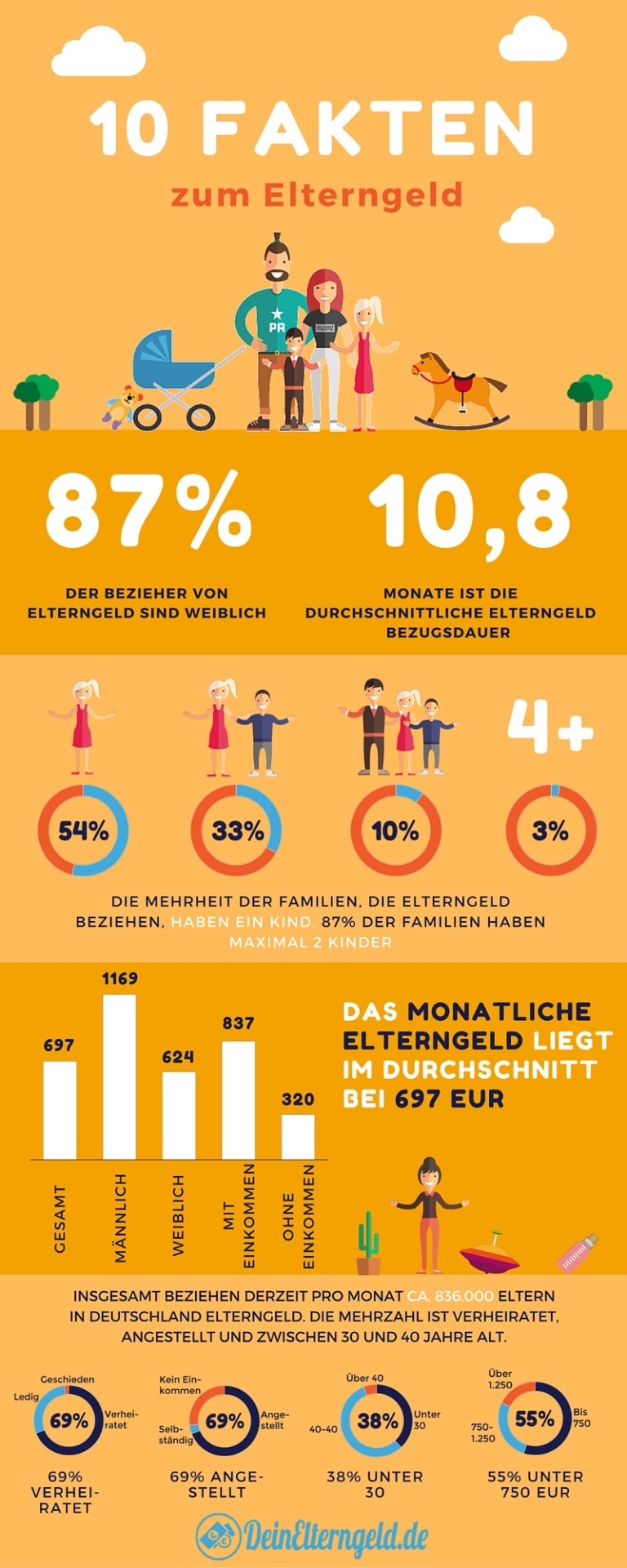 Infografik: 10 Fakten zum Elterngeld | DeinElterngeld.de